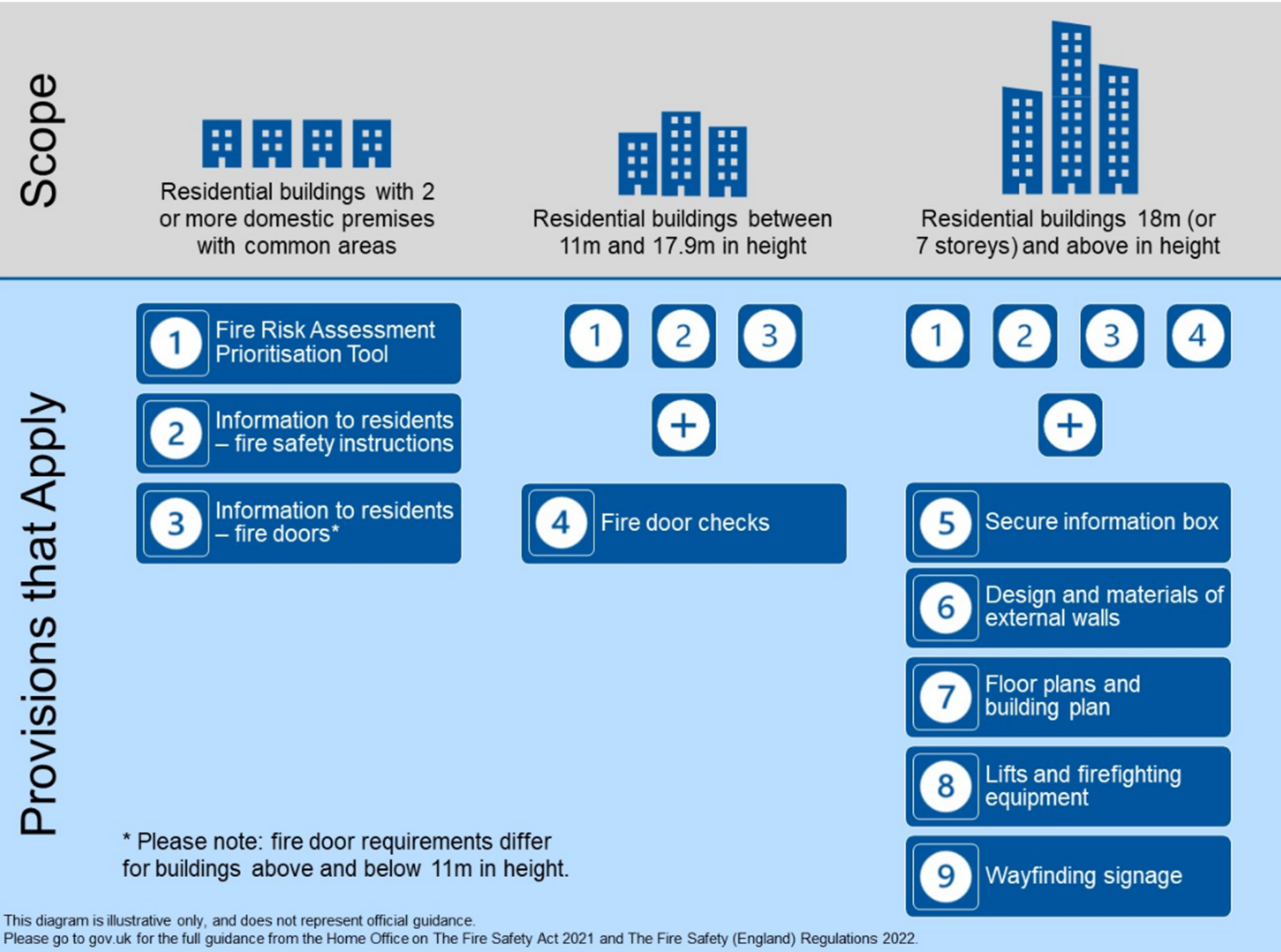 Building and fire safety legislation - Newlon Housing Trust
